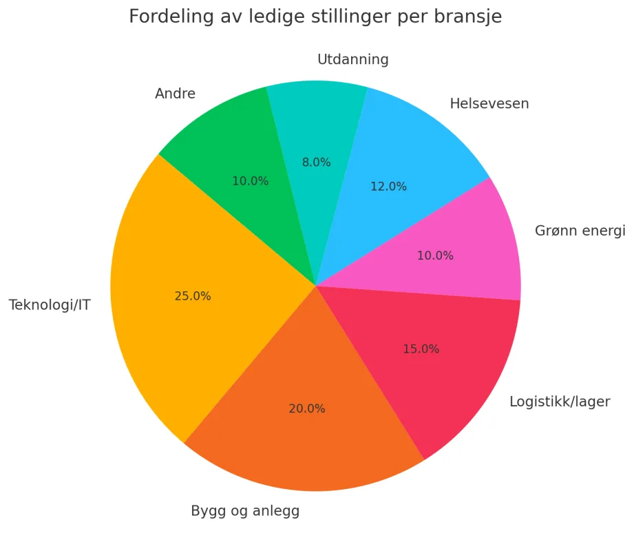 Arbeidsmarkedet i Norge – Februar 2025 - Veksthuset